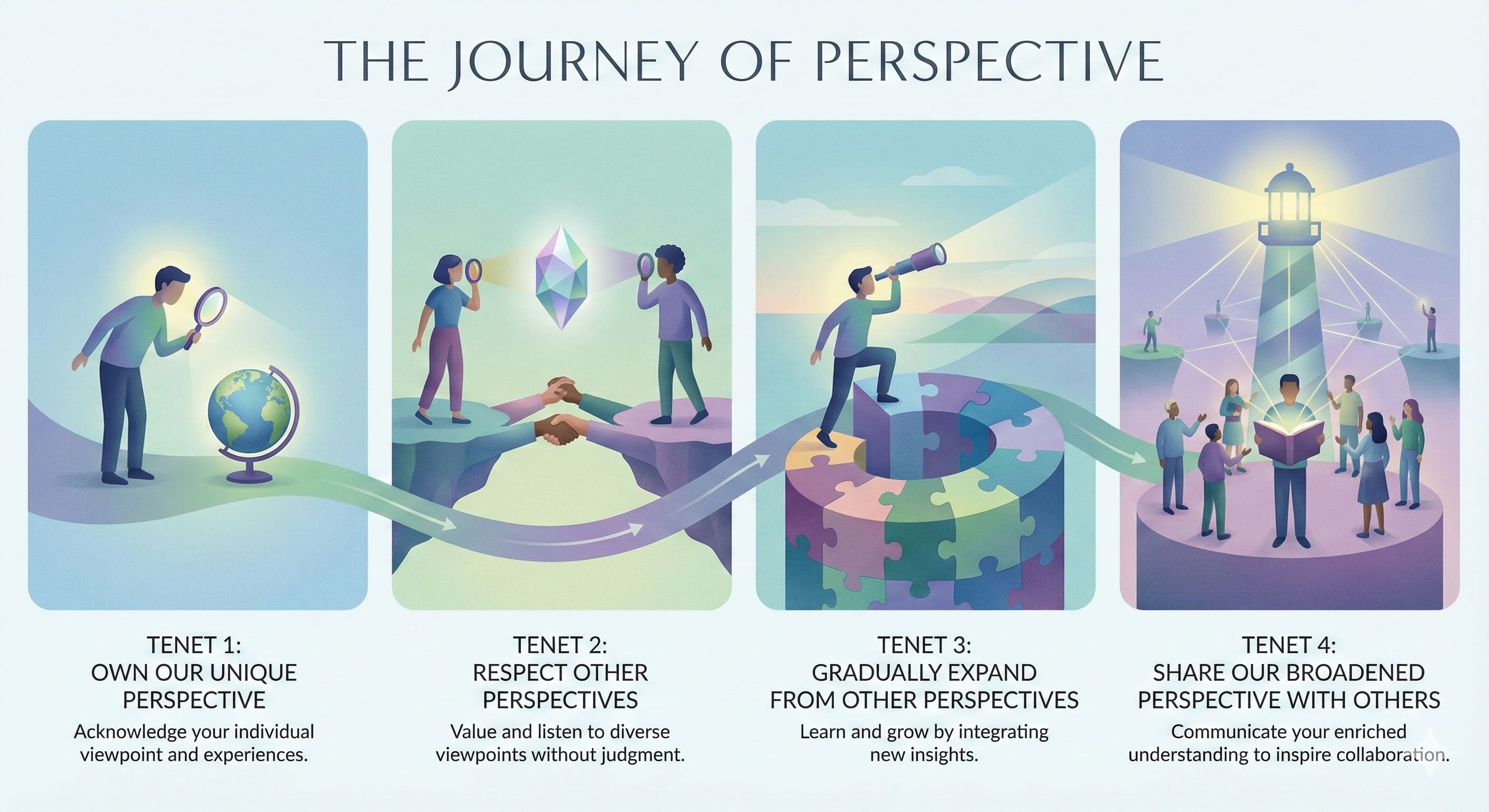 Values – Perspective Mapper